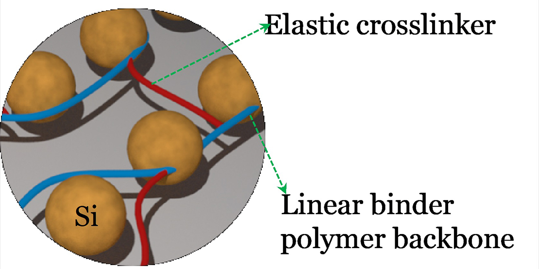 Resilient Polymer Binder (RPB) for High Capacity Silicon-Based ...